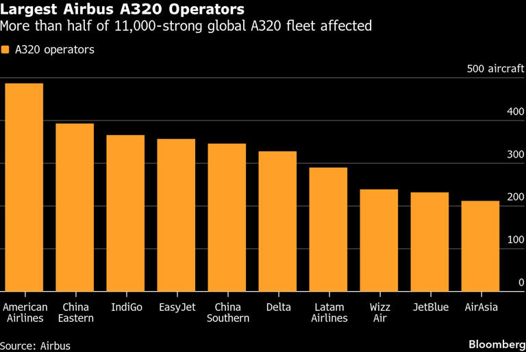 Airlines Limit Disruptions from Airbus A320 Software Glitch