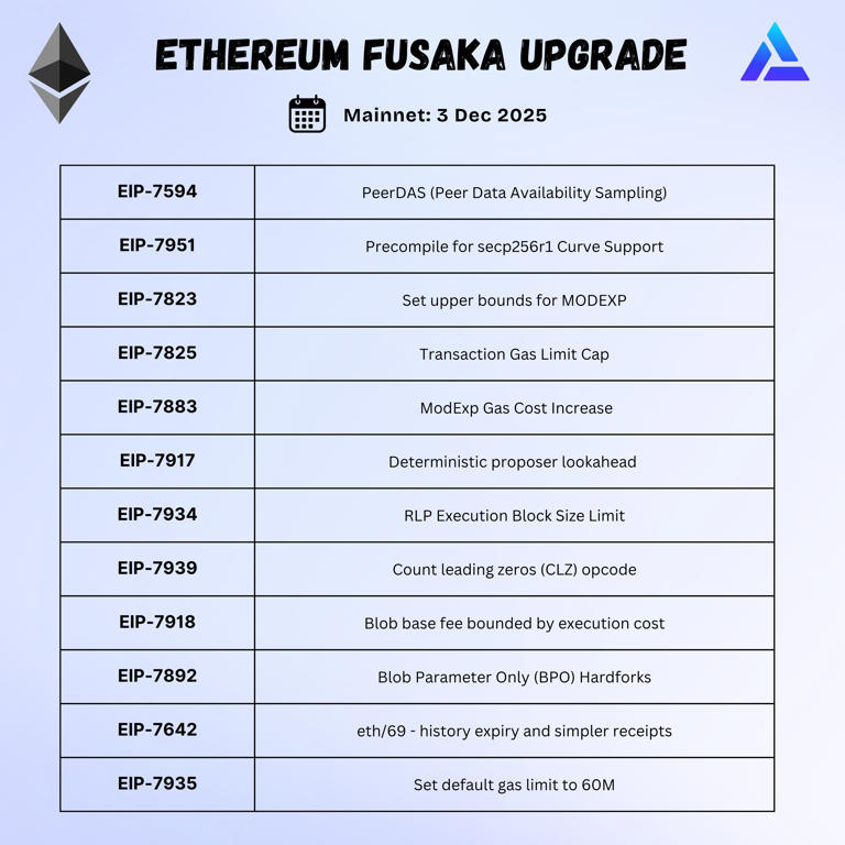 What Happens to Ethereum (ETH) After the Fusaka Upgrade?