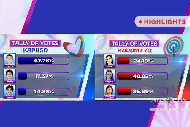Day 36: 2nd Eviction Night Official Tally of Votes | PBB Collab 2.0