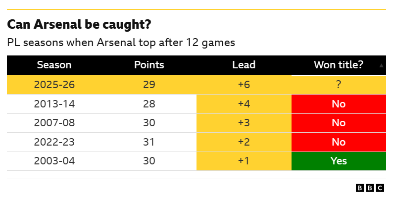Chelsea v Arsenal: Key stats and talking points