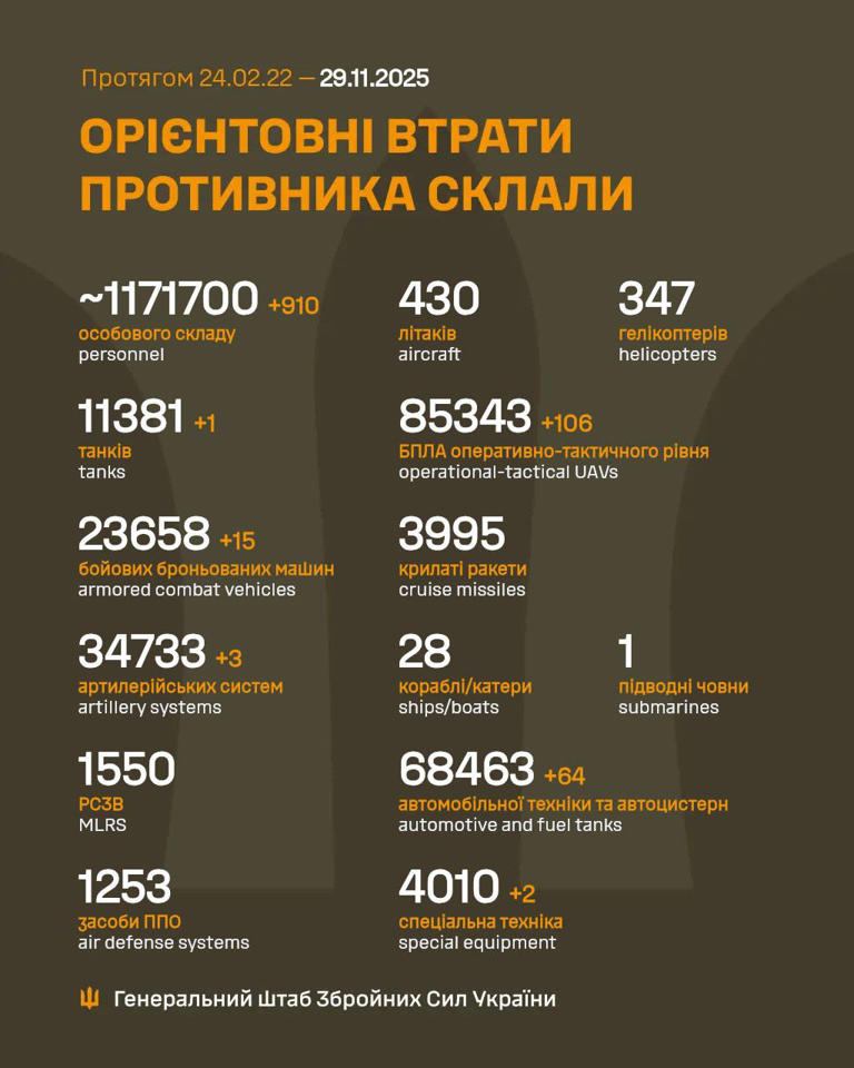 Russia's losses in Ukraine as of November 29: +910 troops and 106 drones
