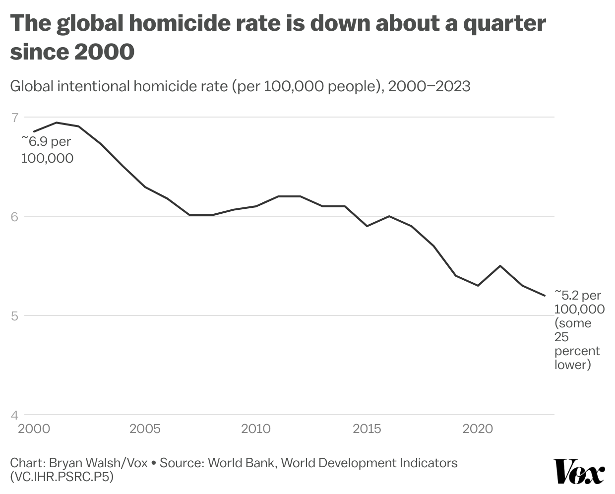 The global decline in murder, explained in one chart