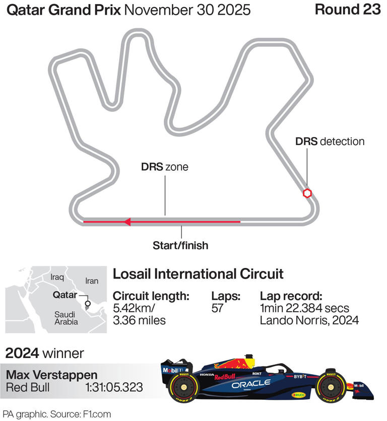 Lando Norris sees lead cut as Oscar Piastri cruises to Qatar sprint victory