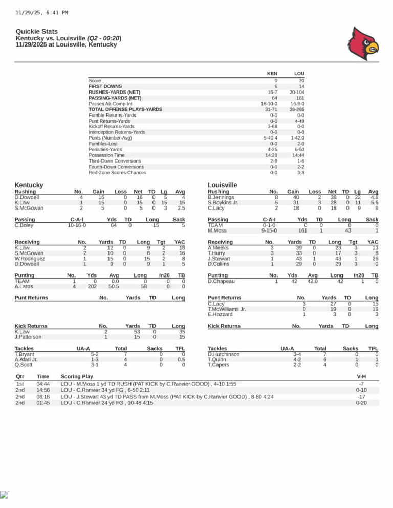 HALFTIME: Kentucky can’t do anything right in the Governor’s Cup, trails 20-0