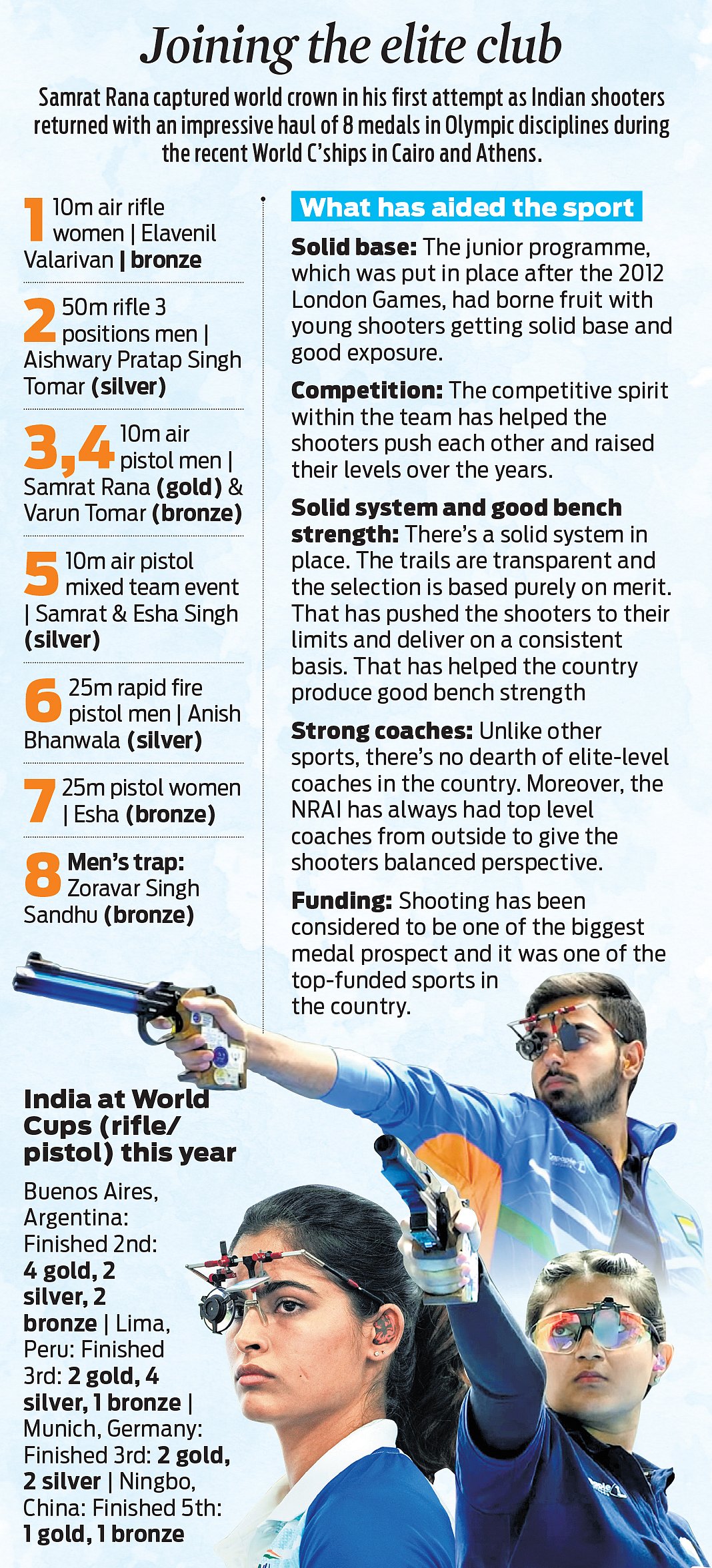 Indian shooting growing in stature, one shot at a time