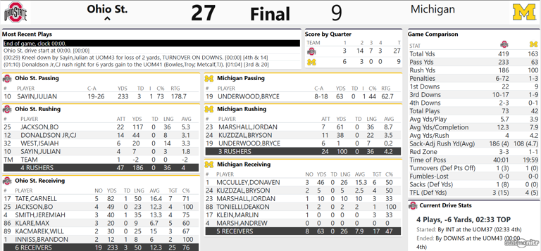 No. 15 Michigan vs. No. 1 Ohio State live updates, score: Highlights