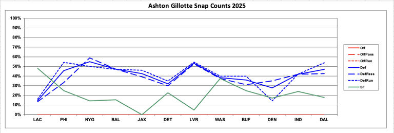 Chiefs-Cowboys snap counts: Vets take lead in short-rest Week 13 loss