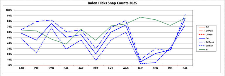 Chiefs-Cowboys snap counts: Vets take lead in short-rest Week 13 loss