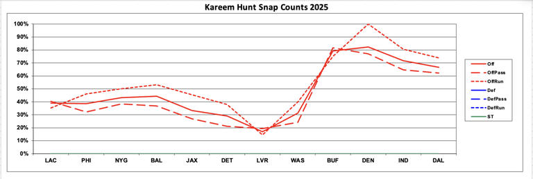 Chiefs-Cowboys snap counts: Vets take lead in short-rest Week 13 loss