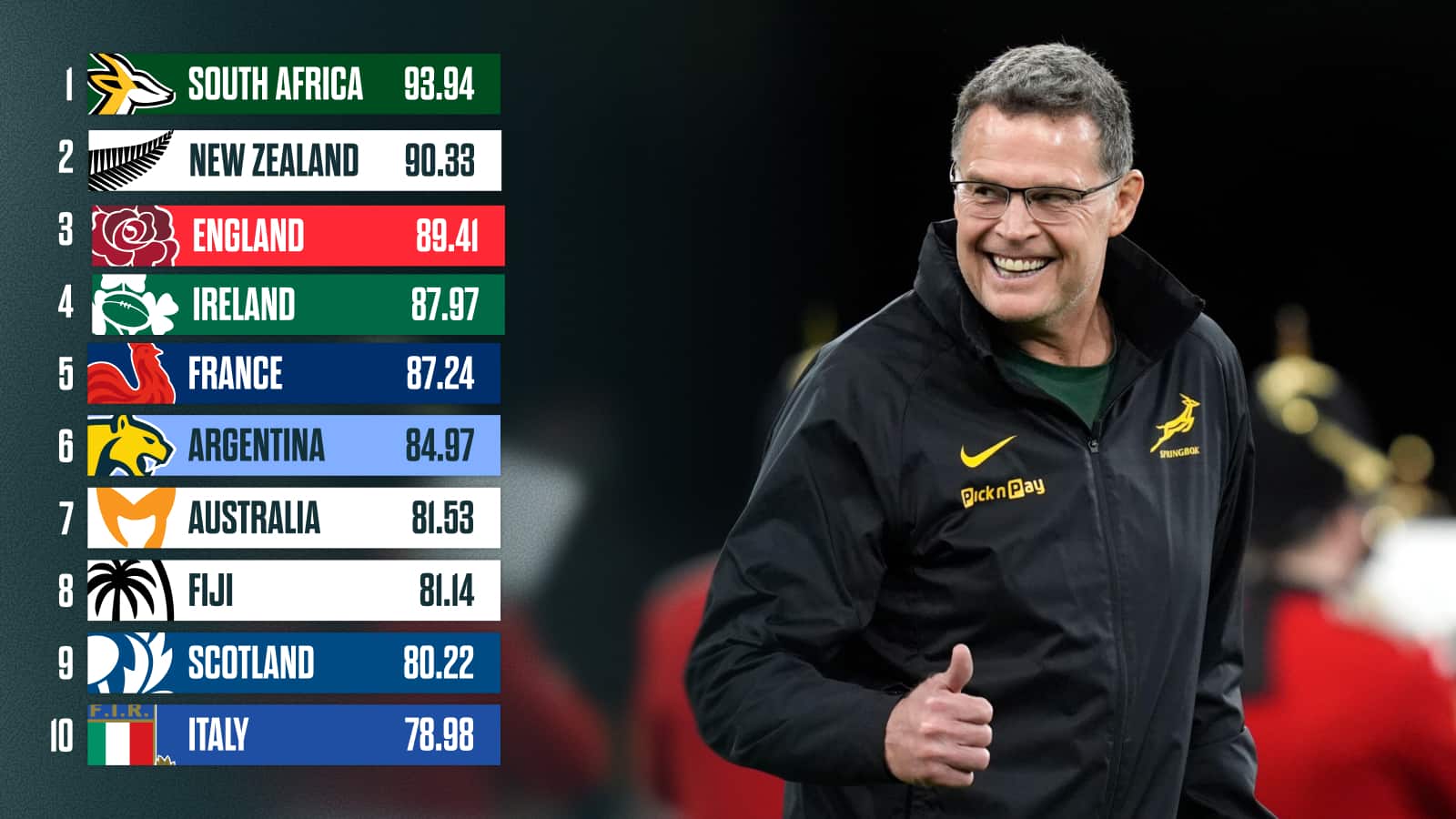 Latest World Rugby rankings: Springboks top as final 2025 standings ...