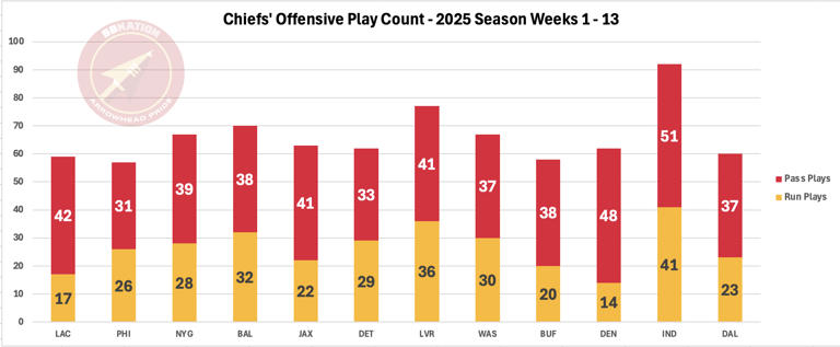 Chiefs-Cowboys snap counts: Vets take lead in short-rest Week 13 loss