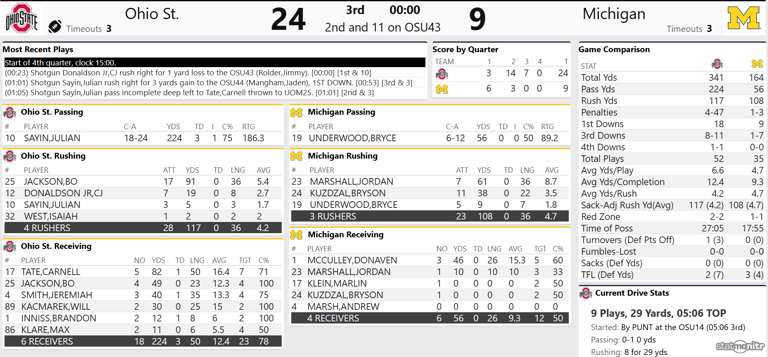 No. 15 Michigan vs. No. 1 Ohio State live updates, score: Highlights