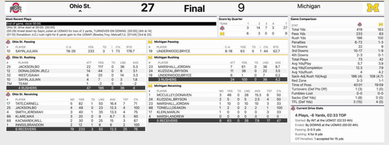 Michigan dominated by Ohio State at home, snapping 4-game series win streak