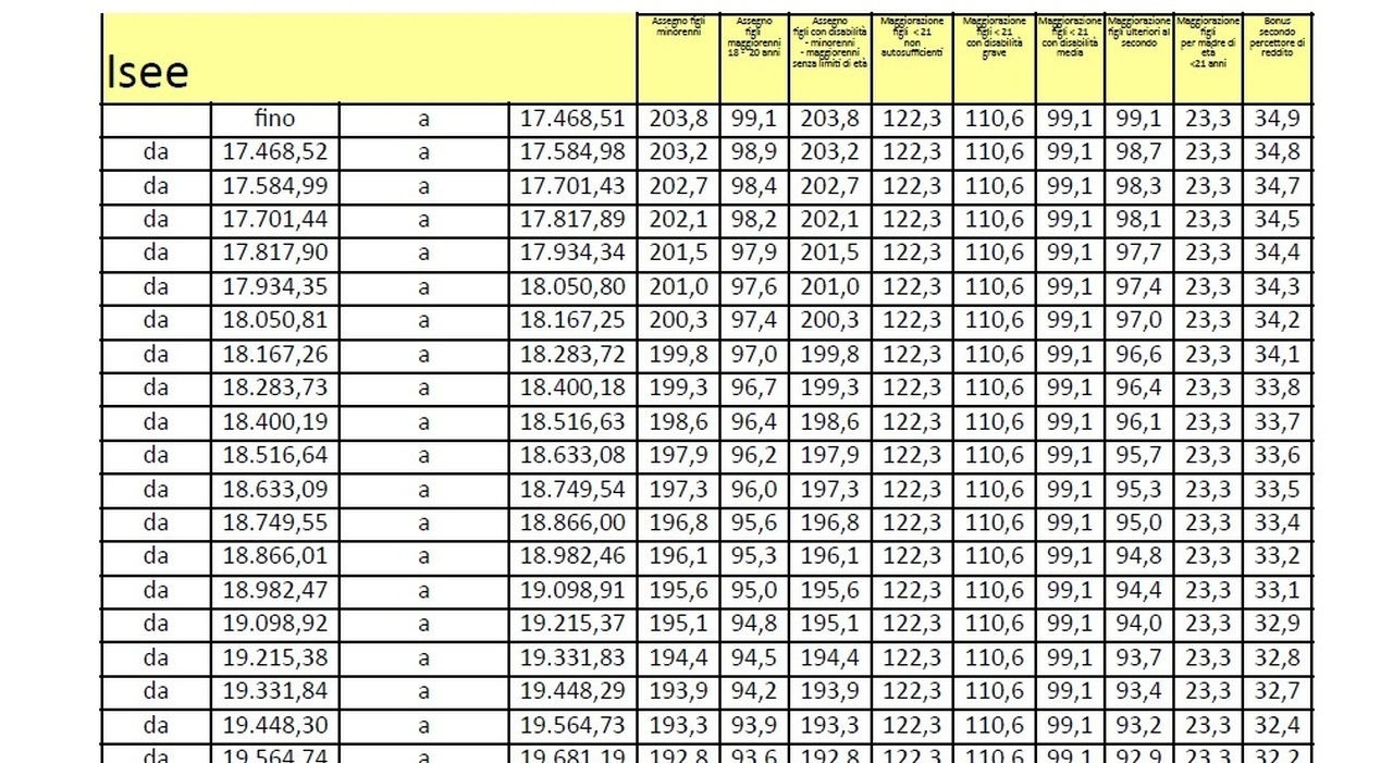 Assegno unico, aumenti da gennaio: la rivalutazione ufficiale 2026. Tabelle importi e nuove ...