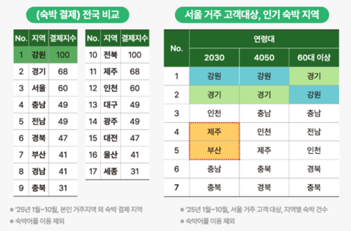 카드 결제로 본 국내 인기여행지 1위는 어디?