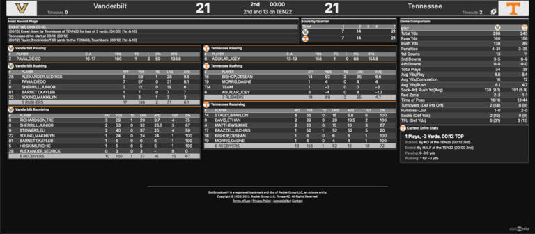 Diego Pavia, Vanderbilt defeat Tennessee to clinch 10-win season