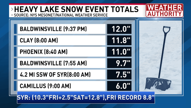 Wide-ranging final snow reports from this major lake effect event