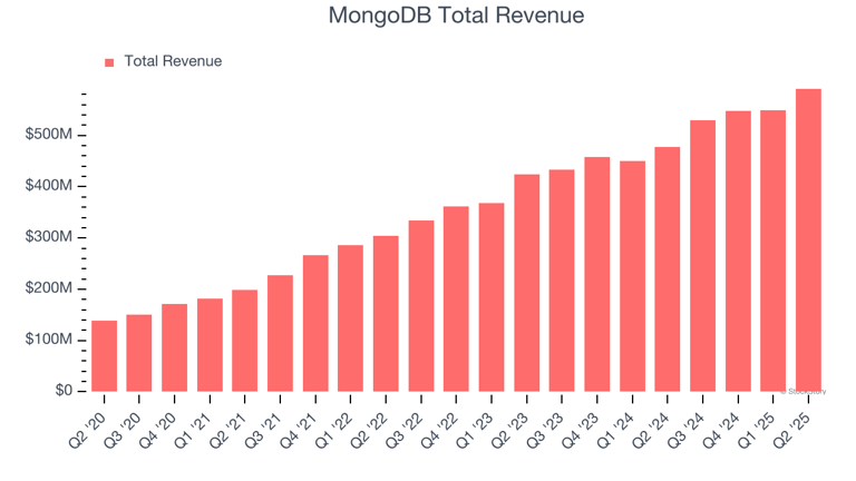 Earnings To Watch: MongoDB (MDB) Reports Q3 Results Tomorrow