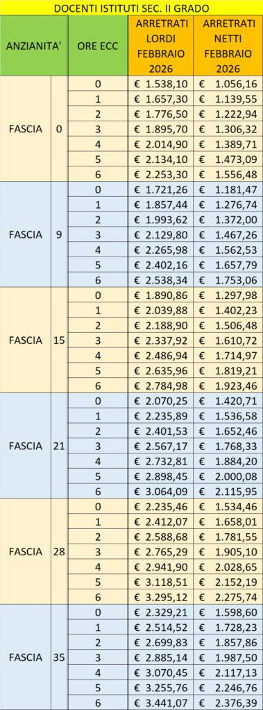 Maxi Arretrati Docenti: Ecco Chi Avrà Importi Più Alti Fino a 2.300 ...