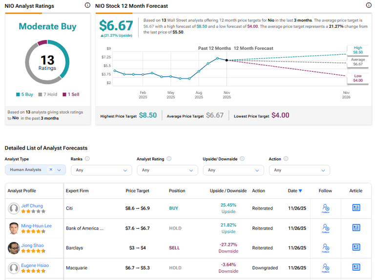 Nio Stock Got a Rating and Price Target Lift as Analyst Sees Strong ...