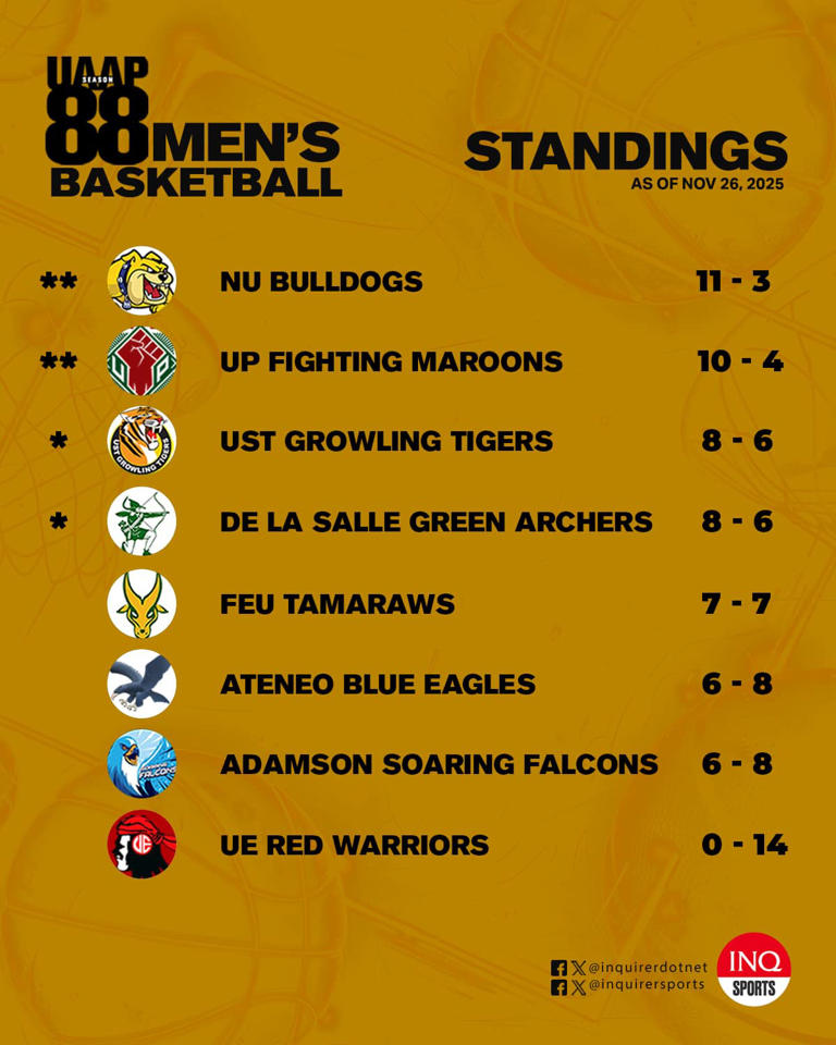 UAAP Season 88 Final Four: Guide to the men’s basketball matchups