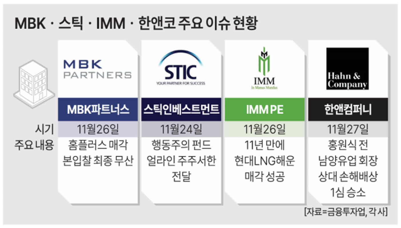 희비 엇갈린 사모펀드 성적표…MBK·스틱 울고, IMM·한앤코 웃고
