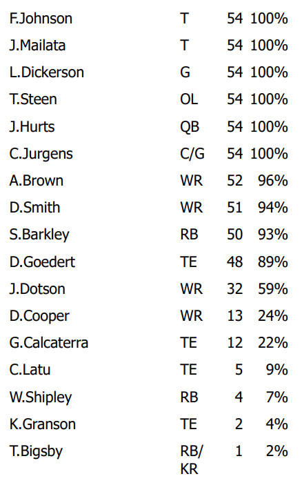 Eagles snap counts: Jihaad Campbell doesn't see field on defense vs. Bears