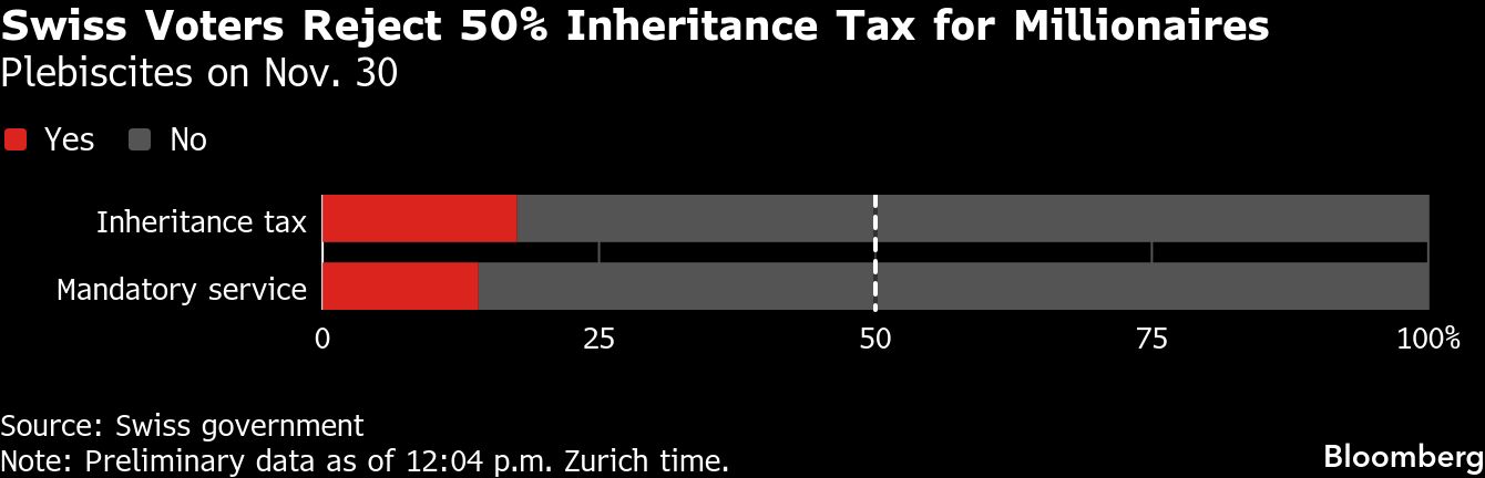 Swiss Reject Millionaire Inheritance Tax Fearing Wealth Exodus