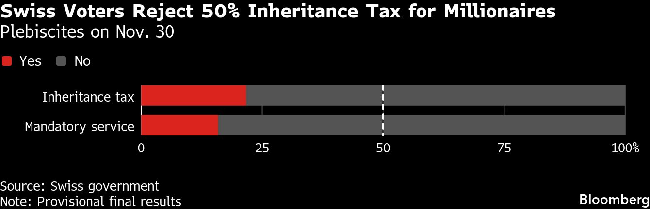 Swiss Reject Millionaire Inheritance Tax Fearing Exodus of Rich