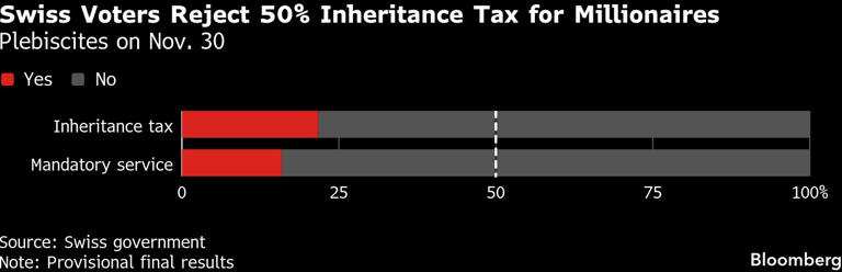 Swiss Reject Millionaire Inheritance Tax Fearing Exodus of Rich