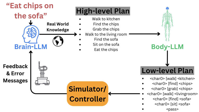 Meet BrainBody LLM: Algorithms that can make robots think and act like ...