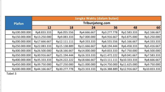 Tabel KUR BRI 2025 Pinjaman Rp 50 Juta