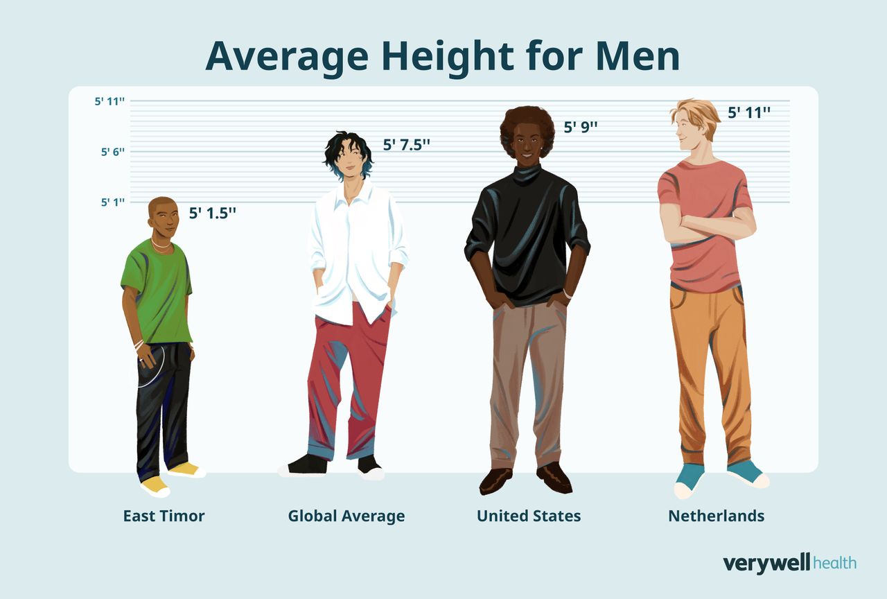 Average Height for Men in the U.S. and Worldwide