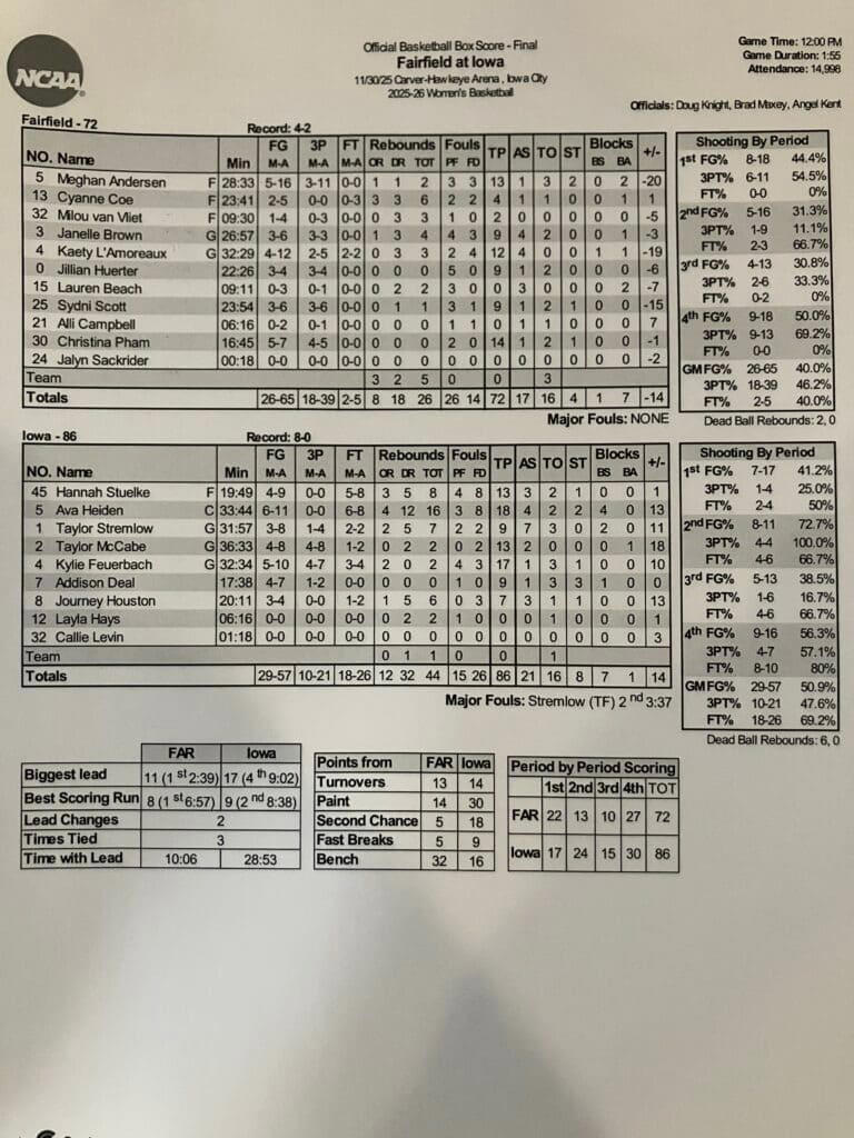 BOX SCORE RECAP: Hawkeyes win a battle over Fairfield