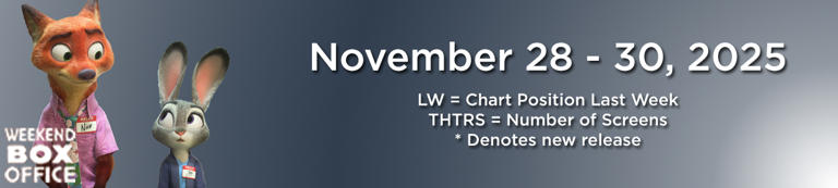 Zootopia 2 Surpasses $550 Million Globally, Running Wild At The Box ...