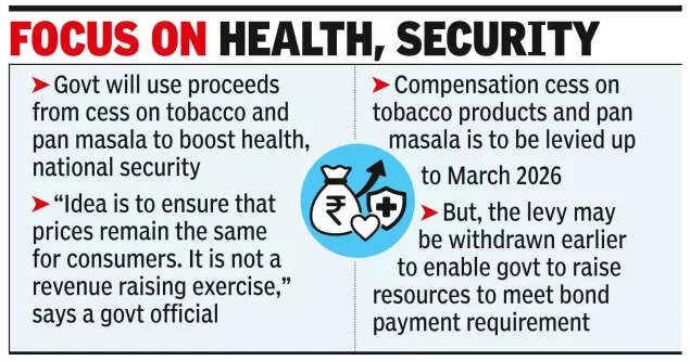 FM to move bill today for new cess on tobacco, pan masala