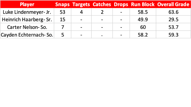 Offensive PFF Grades and Snap Counts from Nebraska's 40–16 Loss to Iowa