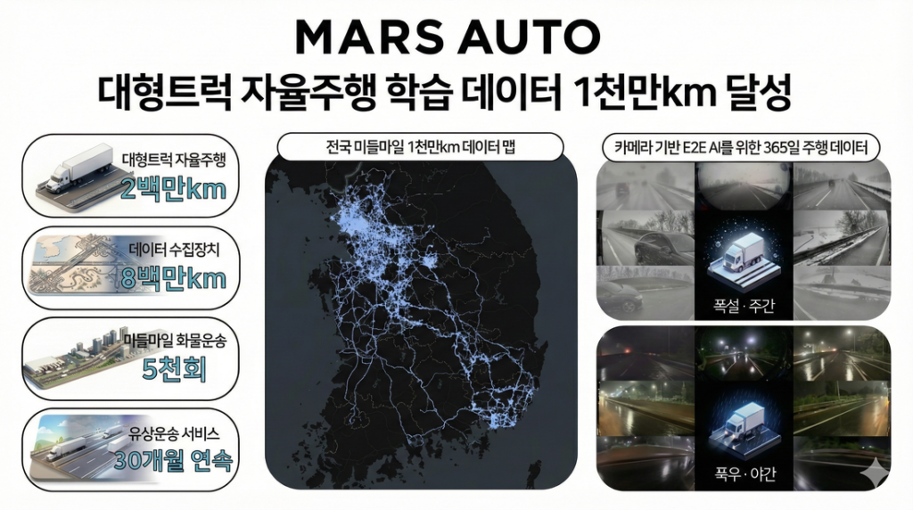 마스오토, 자율주행 데이터 1000만km 달성…E2E AI 고도화 본격 추진