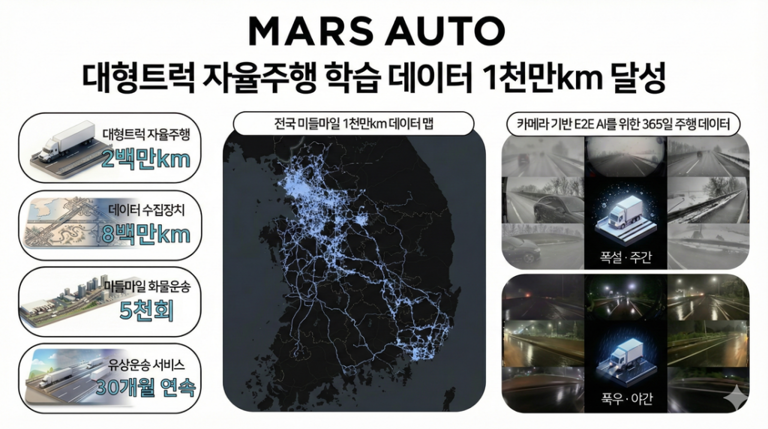 마스오토, 자율주행 데이터 1000만km 달성…E2E AI 고도화 본격 추진