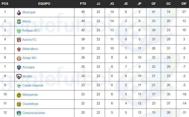 Así quedó la tabla de posiciones del Torneo Apertura 2025 de la Liga ...