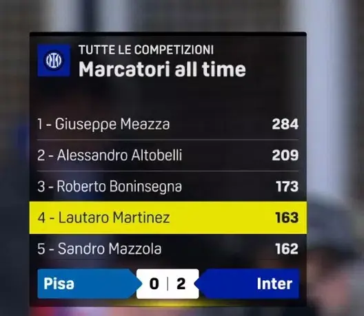 Inter, marcatori all time: Lautaro supera Mazzola. E c’è un record ...