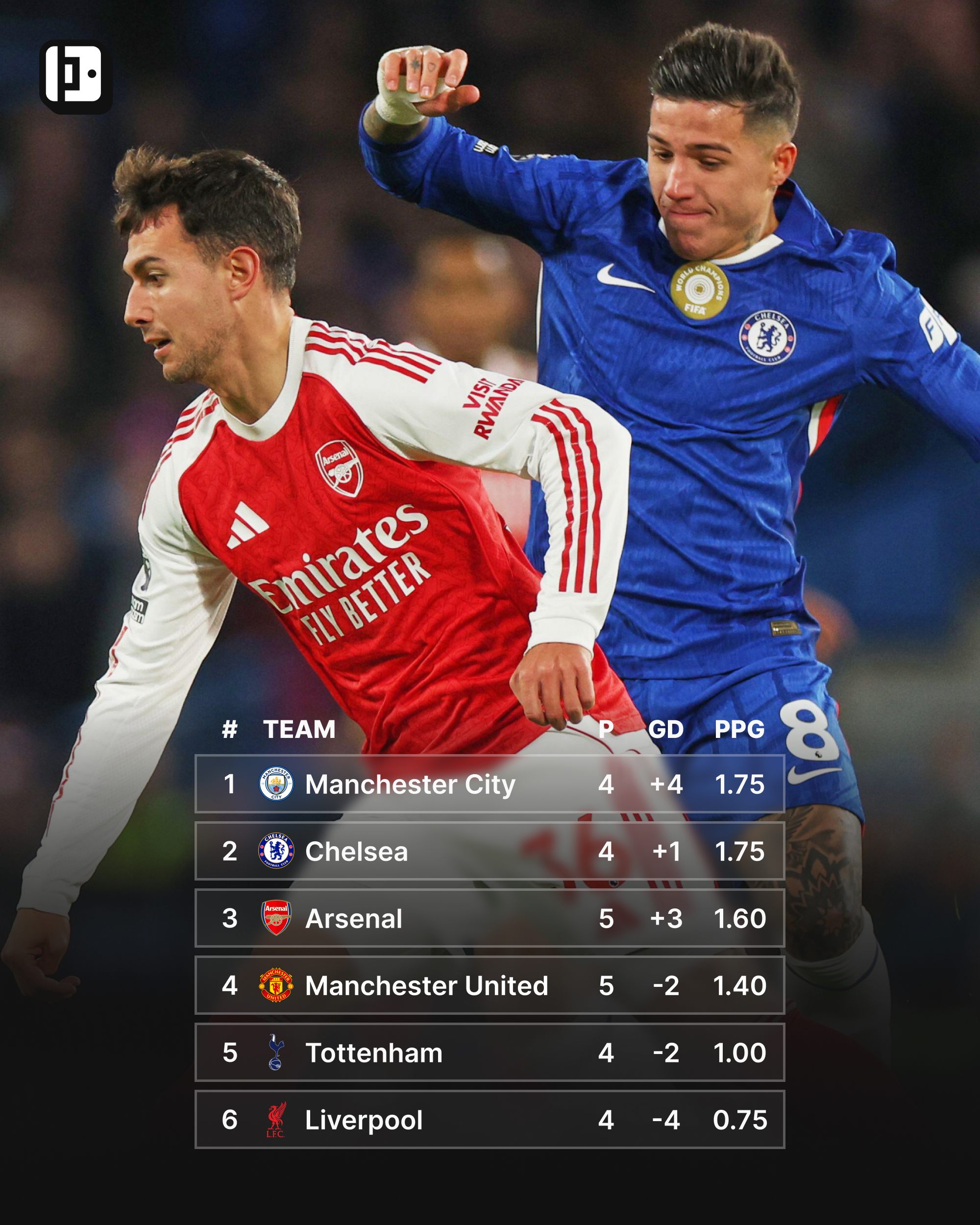 The Premier League ‘big six’ head-to-head table of 2025-26: Arsenal ...