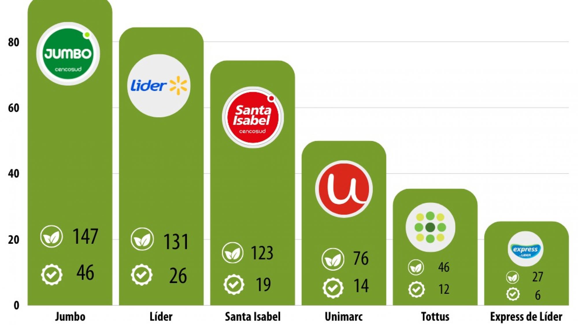 Supermercados en Chile compiten por la mejor oferta vegana: así quedó ...