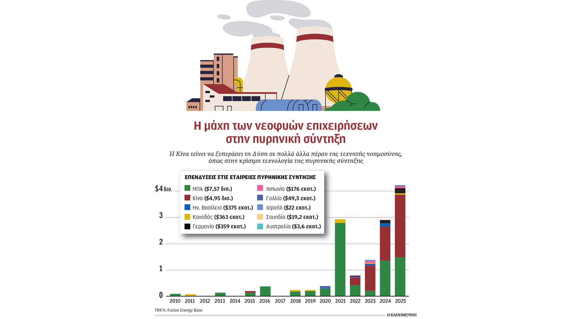 Υπεροχή Κίνας στην πυρηνική σύντηξη