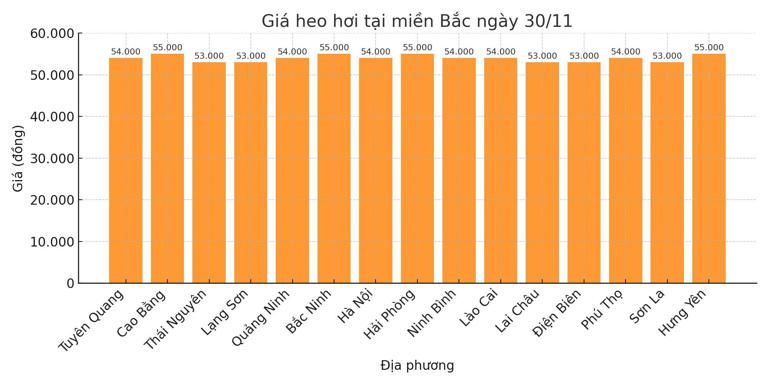 Giá heo hơi hôm nay 30.11: Không biến động, cao nhất 55.000 đồng/kg
