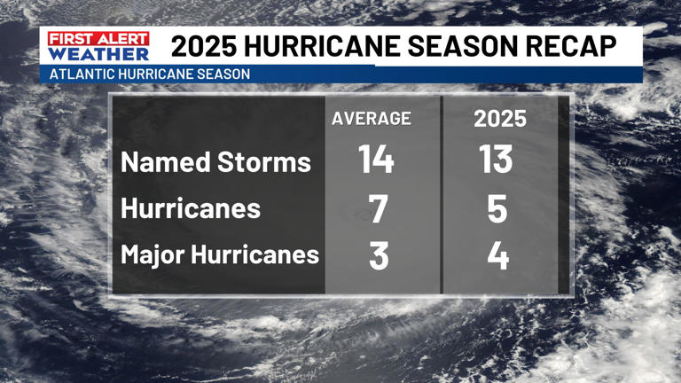 FIRST ALERT: 2025 hurricane season marked by intense storms, long lulls