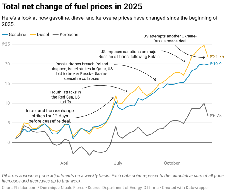 Diesel, kerosene prices drop as US pushes for Ukraine-Russia peace deal