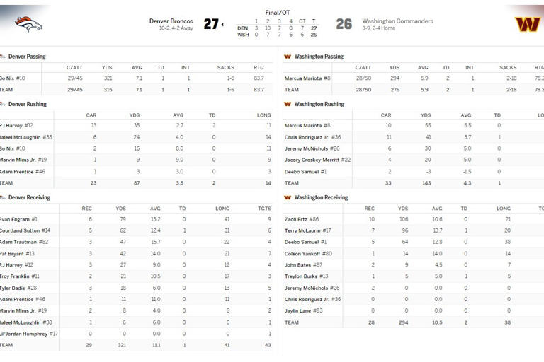 Game Recap: Commanders lose in overtime again – this time to Broncos on ...