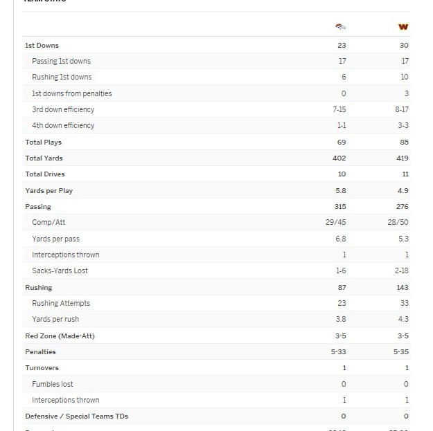 Game Recap: Commanders lose in overtime again – this time to Broncos on ...