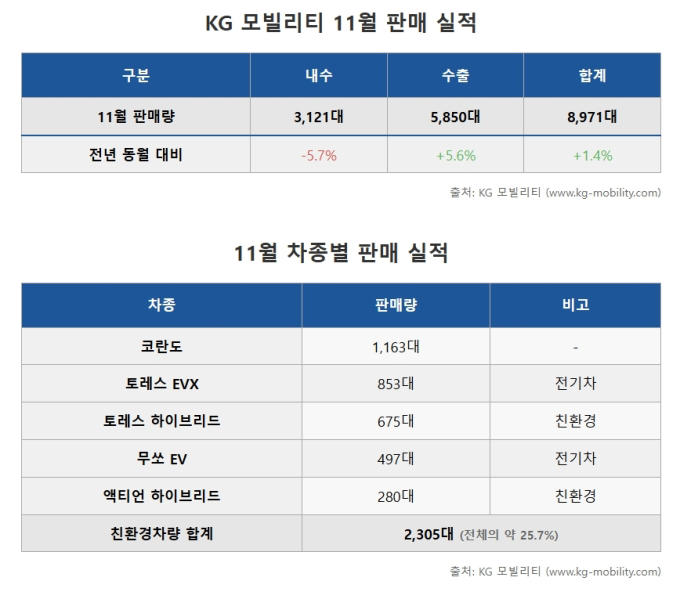 KG모빌리티, 11월 총 8971대 판매...전년비 1.4% 증가